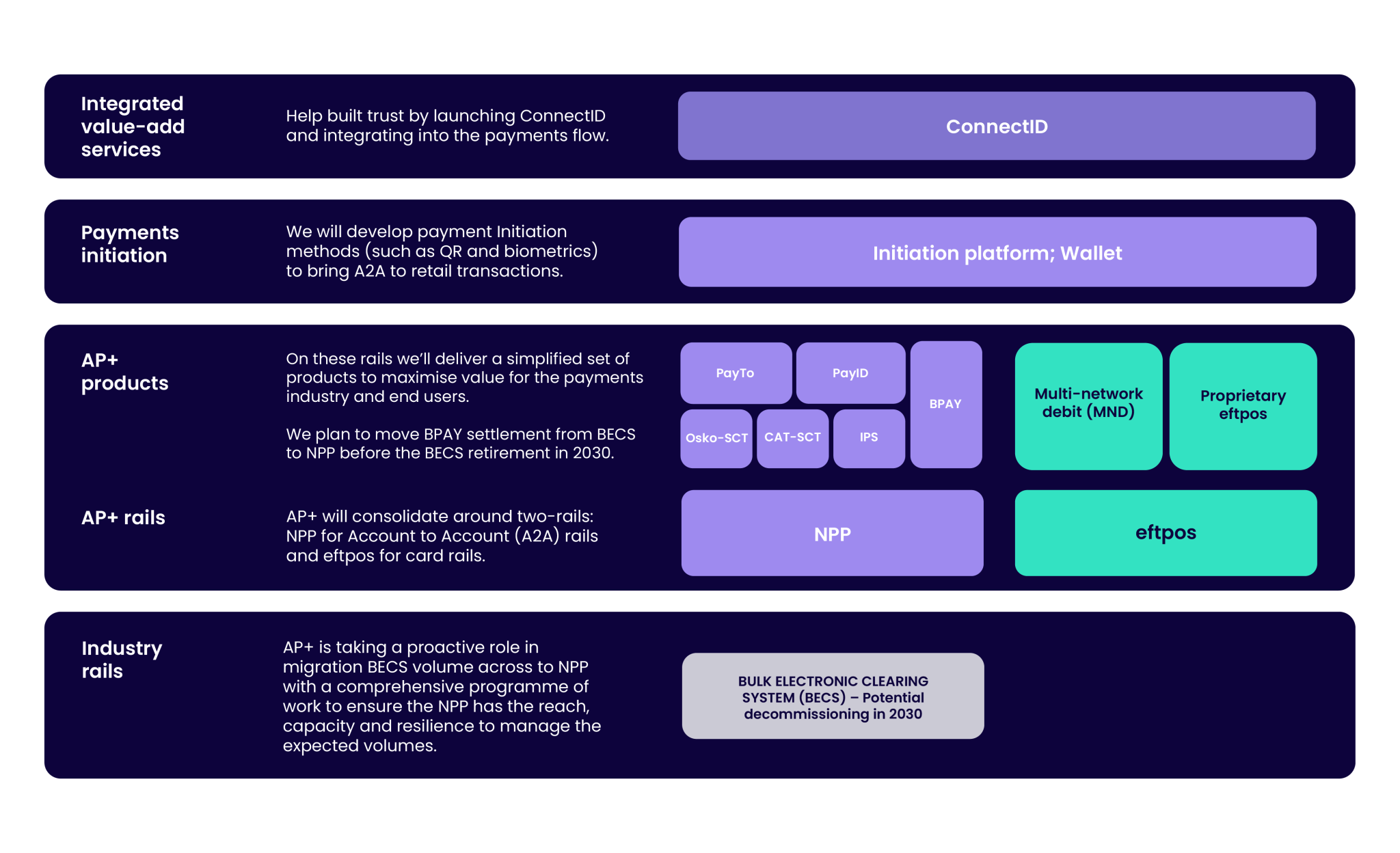 AP+ product roadmap - 2024 - Australian Payments Plus